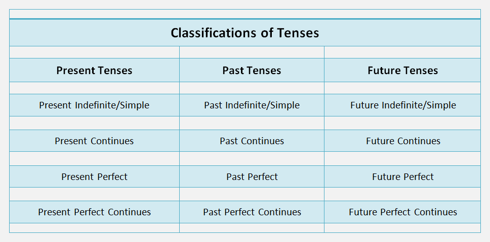 The Most Effective Ways of Learning Tenses in English Grammar